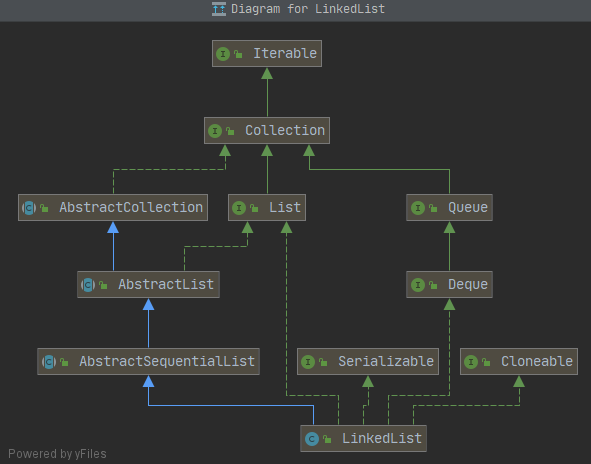 ArrayList、LinkedList、Vector实现原理与比较 - ZengJia Blog | 曾佳的博客